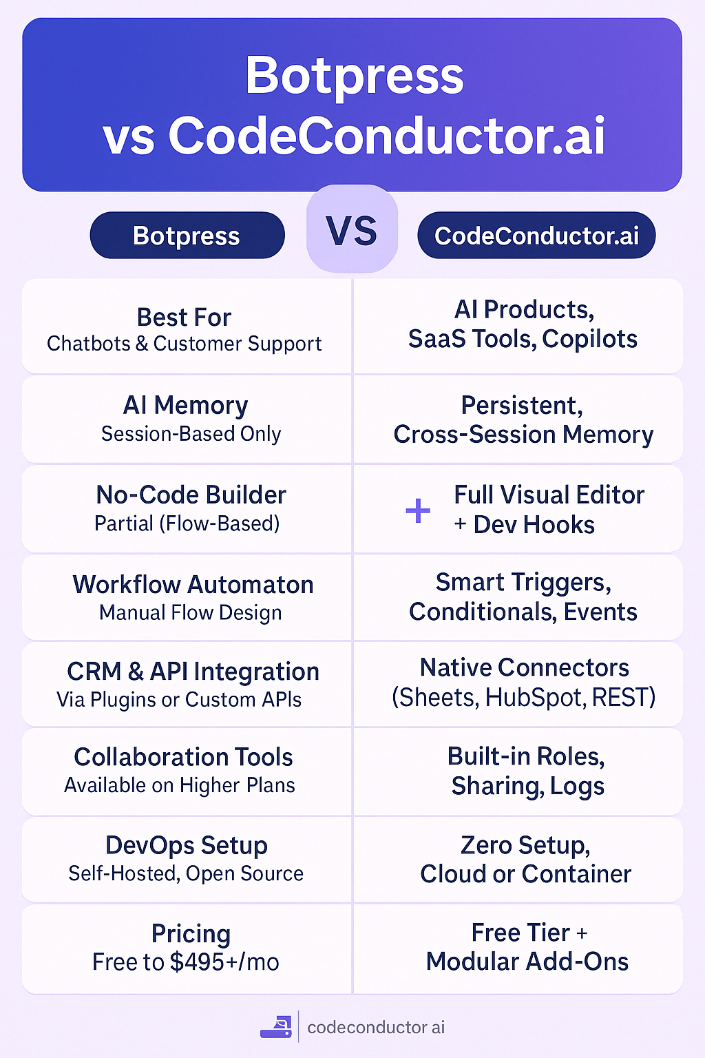 Best Botpress Alternative To Power Intelligent AI Products [2025]